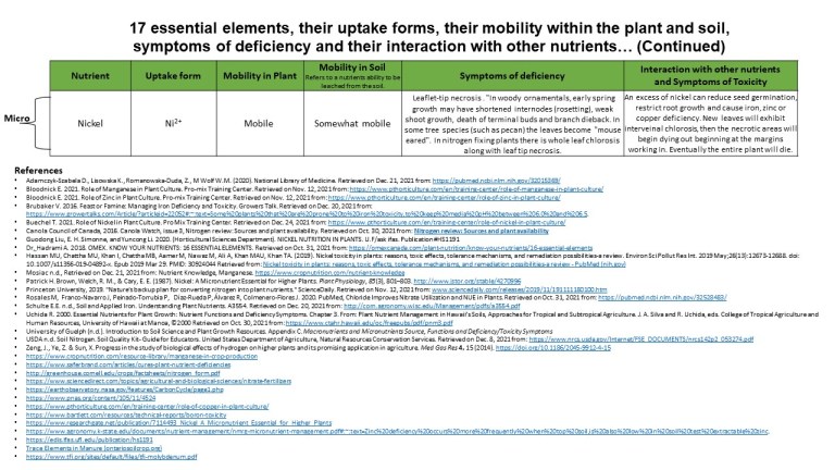 Plant Nutrient Deficiency Symptoms and How to Correct Them ...